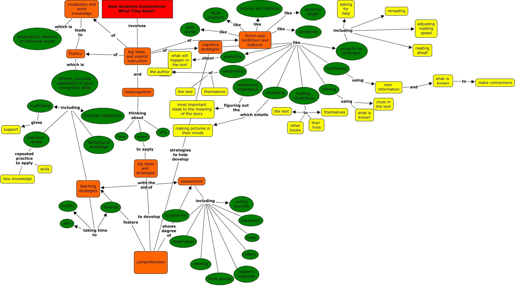 concept map draft 2-pruning the concept map - How Do Students Comprehend Text
